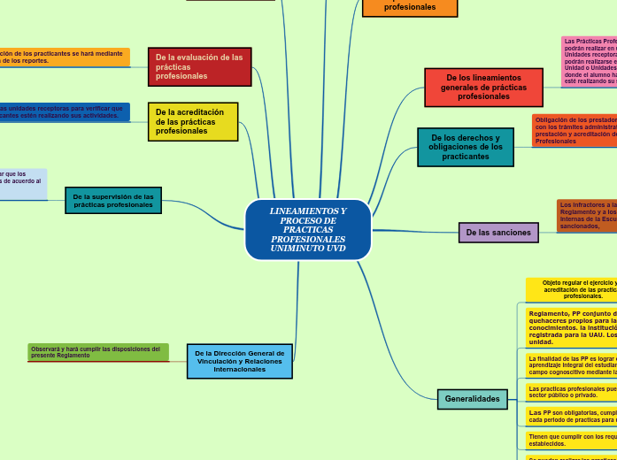 LINEAMIENTOS Y PROCESO DE PRACTICAS PROFES...- Mind Map